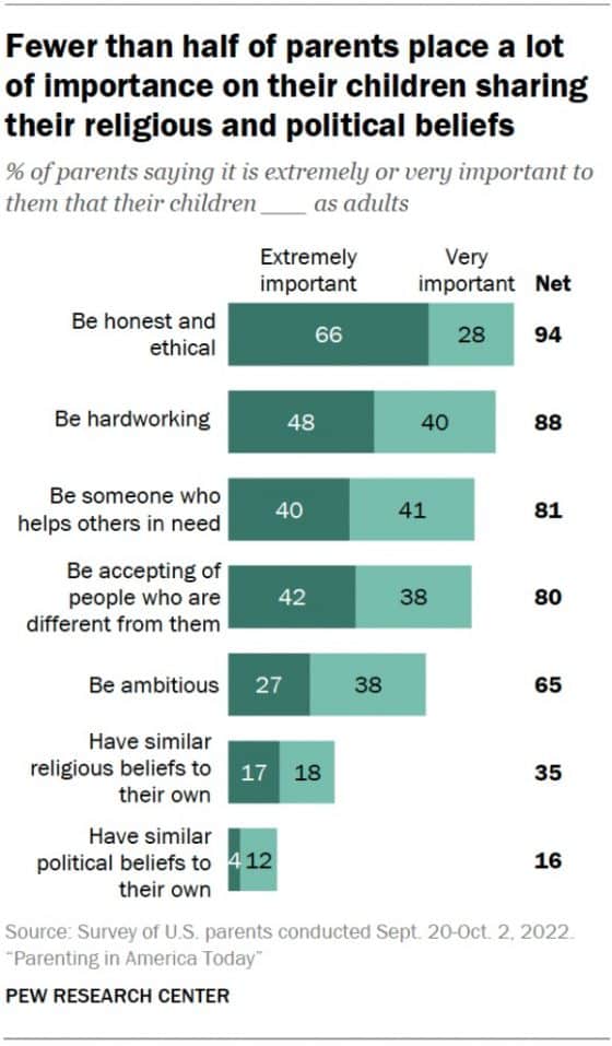 Pew Survey: Passing On Faith to Children Not A Priority for Many Parents