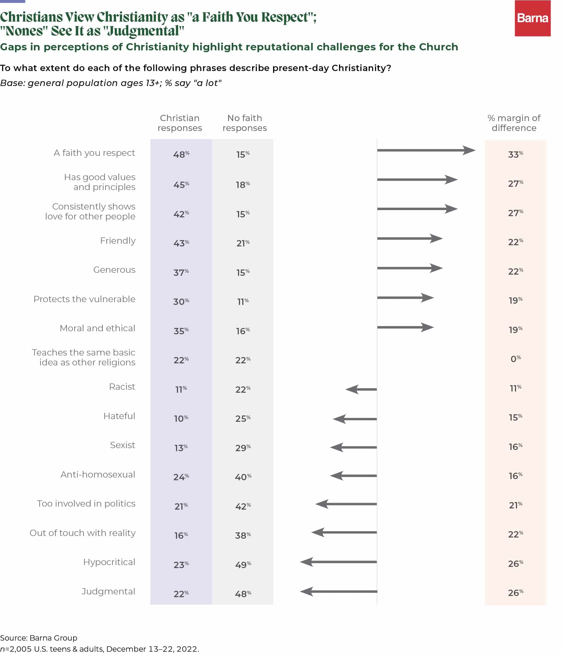 Survey: Most Americans Don’t Like Celebrity Pastors or Megachurches