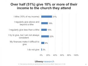 Study Reveals Which Denominations Hold Strongest Beliefs on Tithing