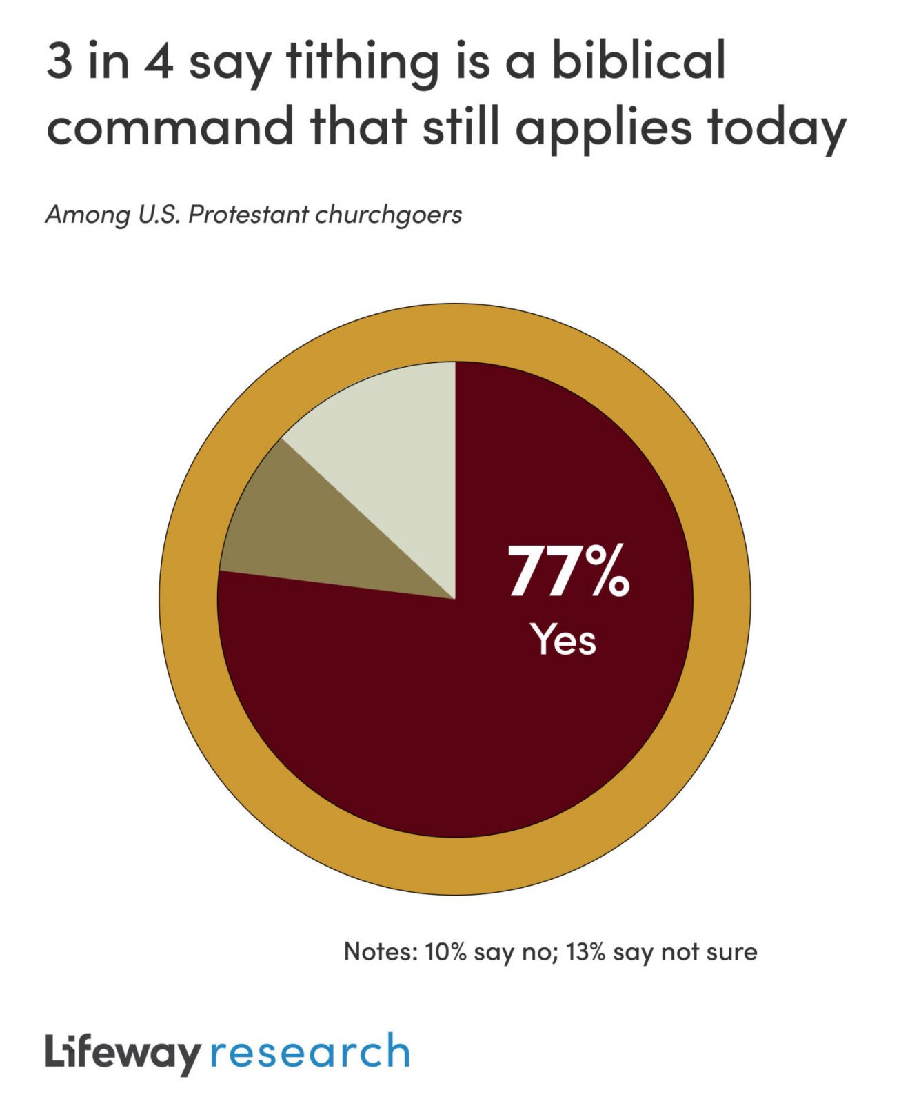 Study Reveals Which Denominations Hold Strongest Beliefs on Tithing