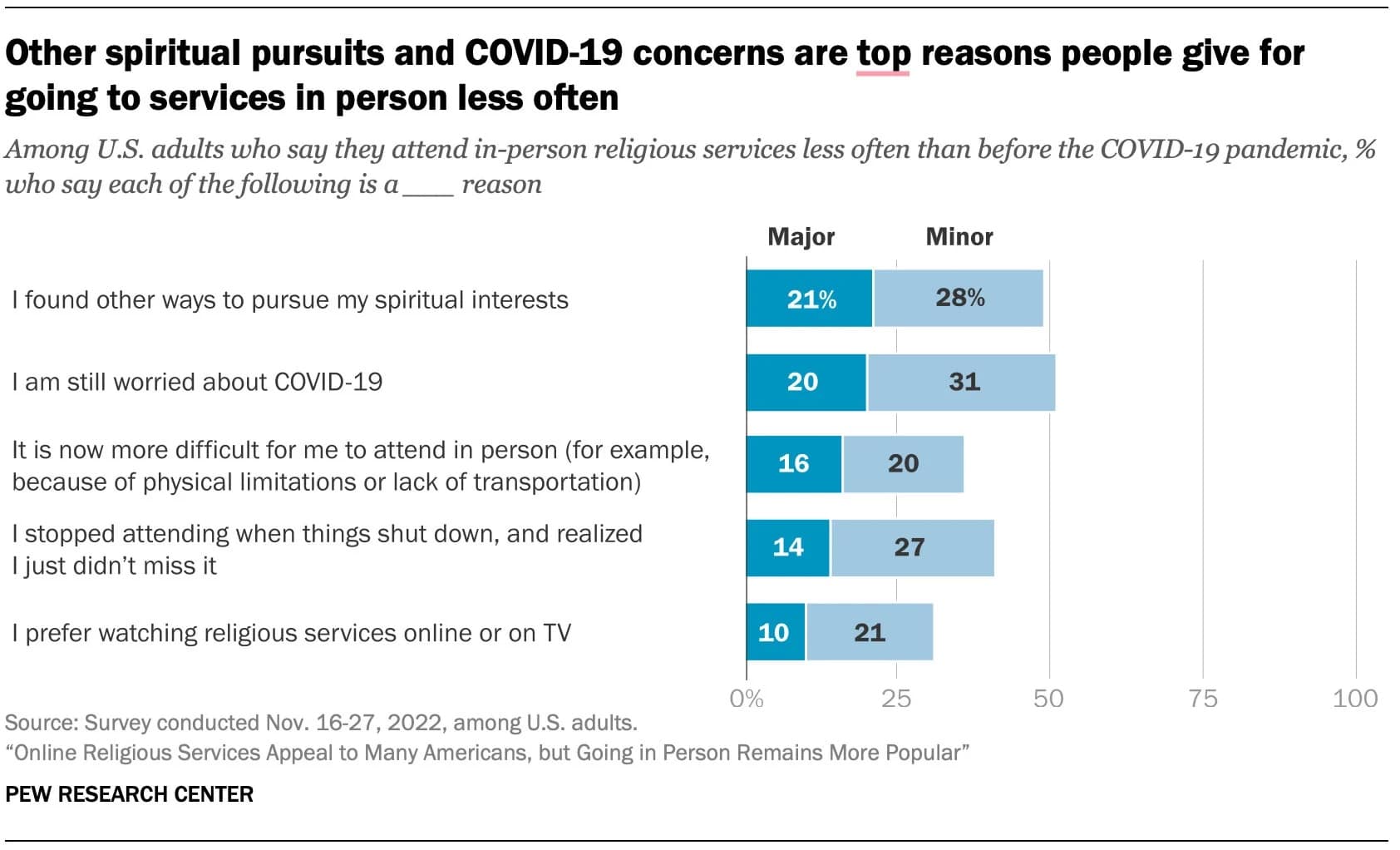 reasons-pew-research | The Roys Report