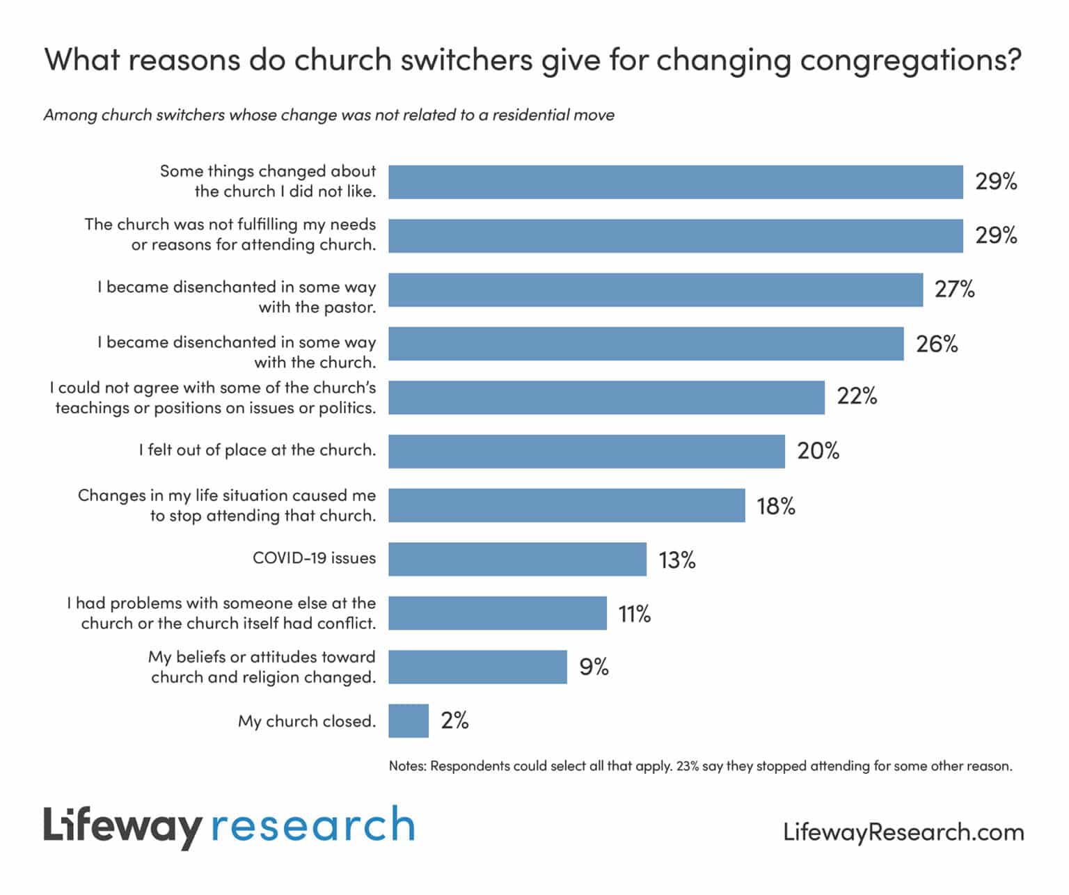 Survey: The Top Reasons Americans Give for Switching Churches
