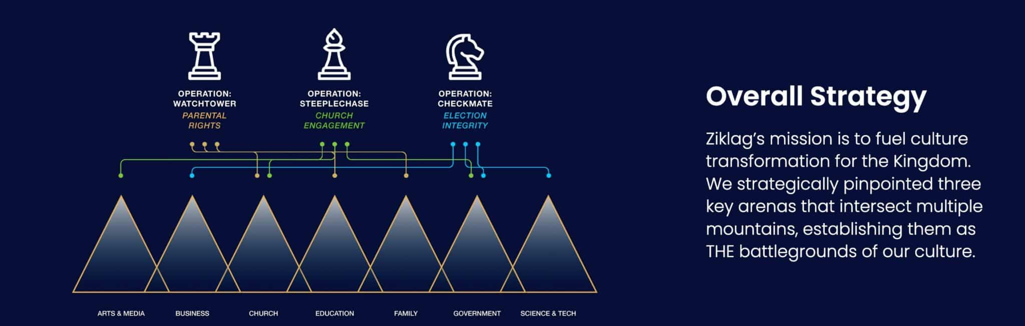 Inside Ziklag, the Secret Organization of Wealthy Christians Trying to ...