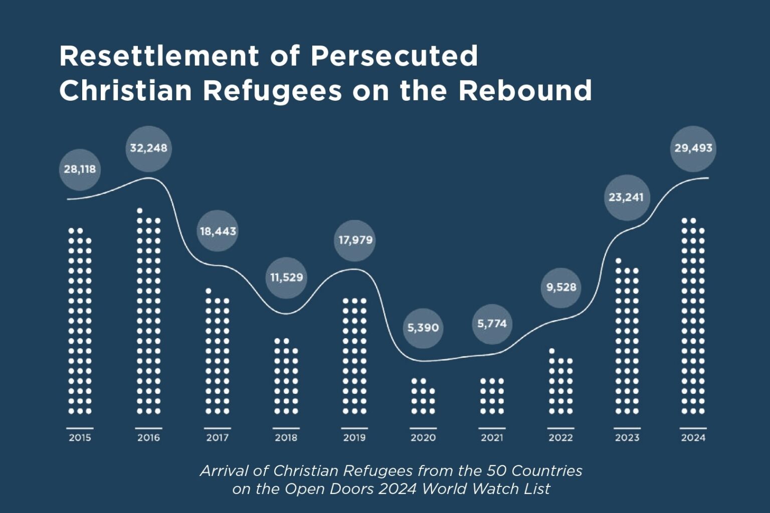 Christians Are Fleeing Persecution. Will They Find Open Doors in US?