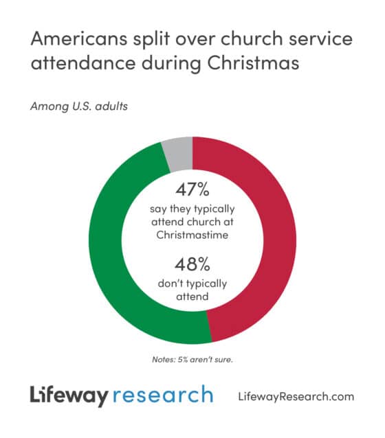 Study: Fewer Than Half of Americans Attend Church at Christmas