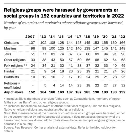 New Global Pew Survey Shows Rising Religious Intolerance