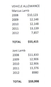 Joni Lamb’s Compensation at Daystar Jumped to $1 Million, After Marcus' Death