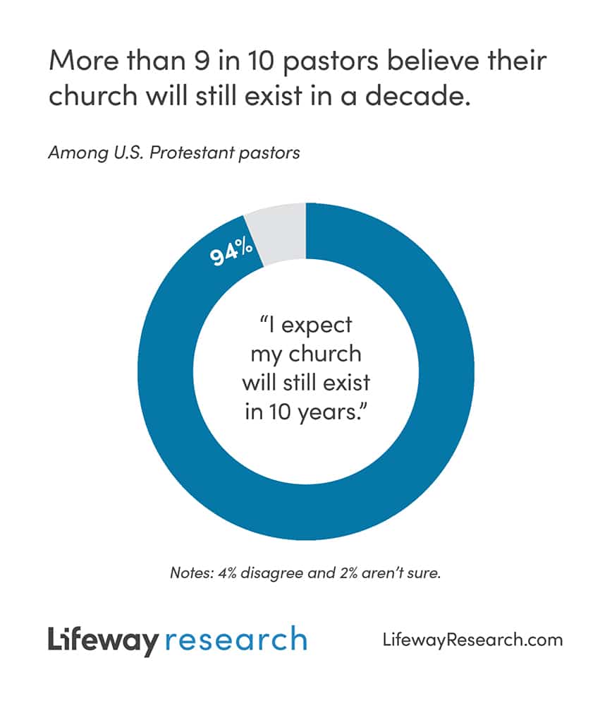 Most Pastors Say Their Churches Will Survive — And For Now, They’re Right