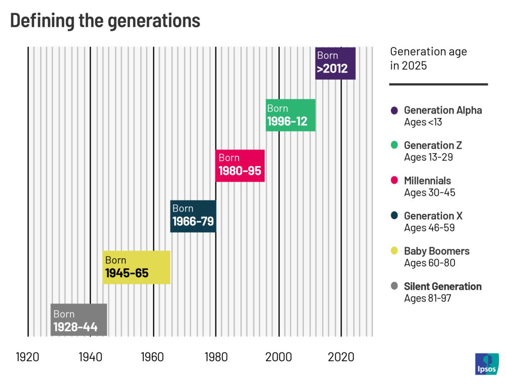 Survey: Gen Z & Millennials Top Church Attendance in Trend Reversal