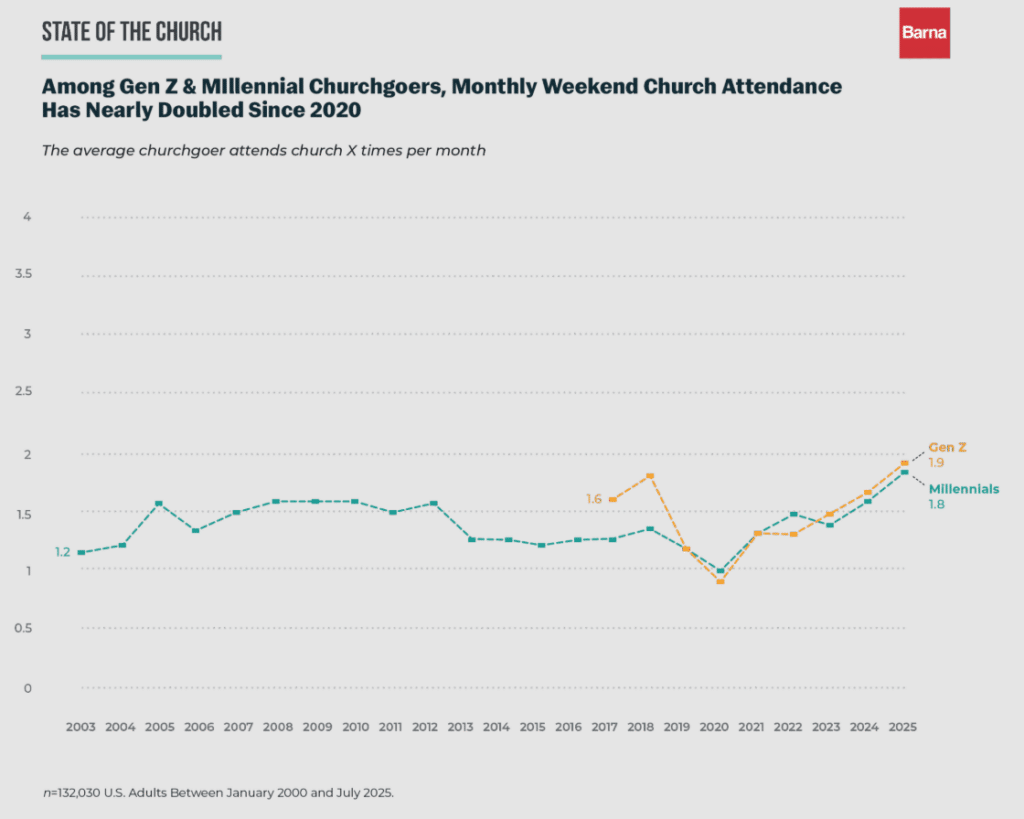 Survey: Gen Z & Millennials Top Church Attendance in Trend Reversal